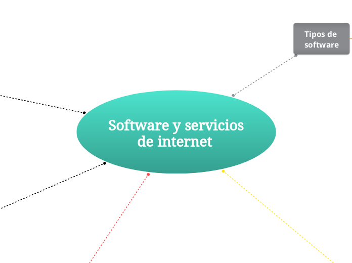Software y servicios de internet - Mind Map